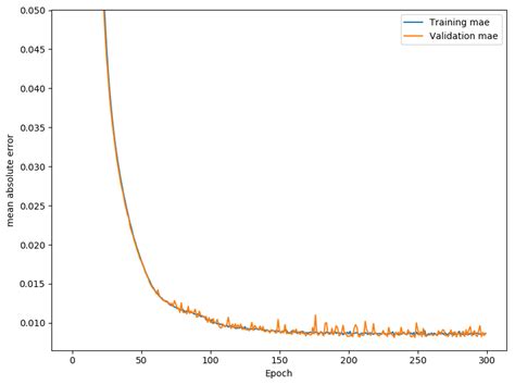 Tensorflow Can Predictions Be Trusted If Learning Curve Shows Validation Error Lower Than