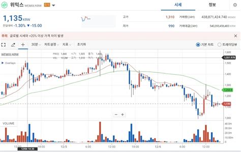 문자 한통에 뒤집어진 위믹스 단타족26 급등→30 급락