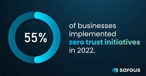 Safous On Linkedin Zta Zerotrust Cybersecurity