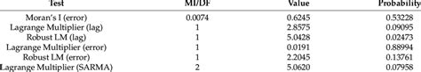 the result of multiple linear regression ols method download