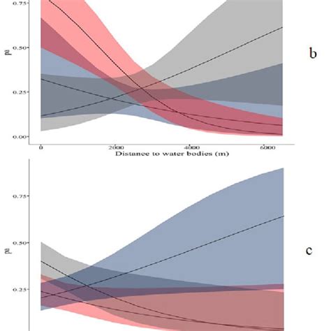 logistic regression graphs considering variables predictive of habitat