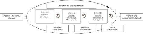 Iterative Development Of The Maturity Model Download Scientific Diagram