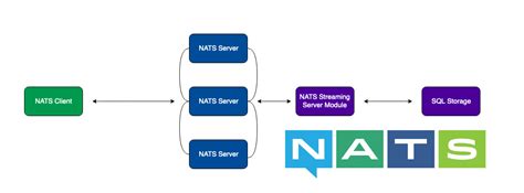 Setting Up NATS Streaming Operator With SQL Storage In EKS Dijeesh