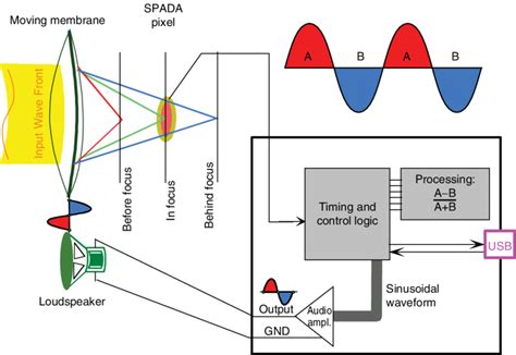 Schematic Principle Of Operation Of A Curvature Wavefront Sensor Download Scientific Diagram