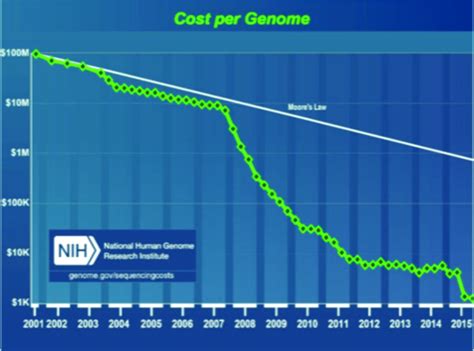 Cost Of Sequencing Per Genome National Human Genome Research Institute