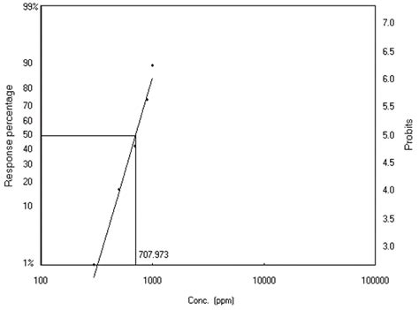 Probit Analysis Curve Of Mortality Rate After Exposure To Neem Seed