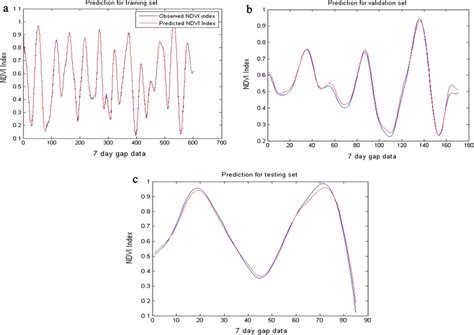 Figures Showing Prediction Vs Actual Ndvi Time Series For Different Download Scientific