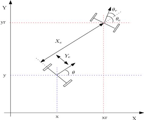 Coordinates Assignment For The Mobile Robot Download Scientific Diagram