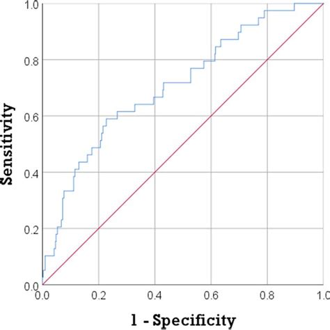 Roc Curve Of Procedural Parameters In The Prediction Of Early Pv