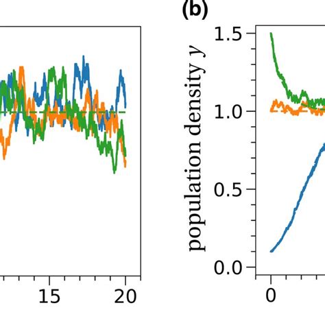 Individual‐based Simulations Of The Logistic Growth Model A For Low Download Scientific