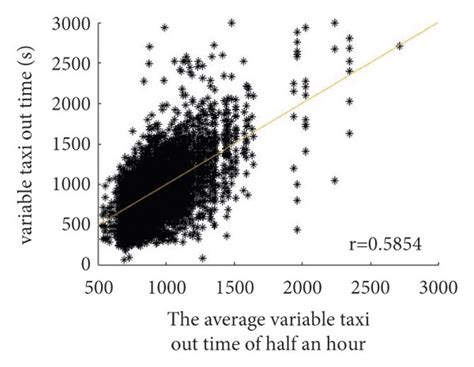 Correlation Analysis Of Influencing Factors Of Departure Flight Download Scientific Diagram