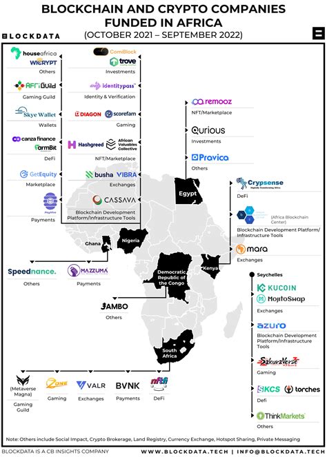 30 Blockchain And Crypto Companies Based In Africa Cb Insights Research