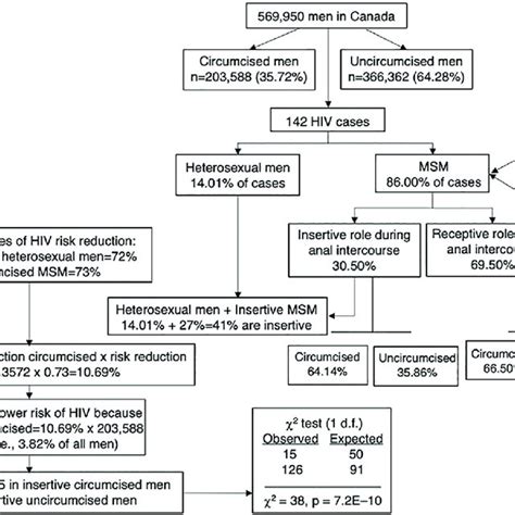 Figure Flow Chart Showing How Mc Was Strongly Associated With Reduced