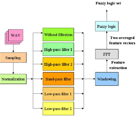 Fuzzy Logic Set Creation Process Download Scientific Diagram