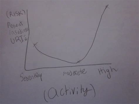 The J Shaped Curve Too Much Of A Good Thing Move And Be Well