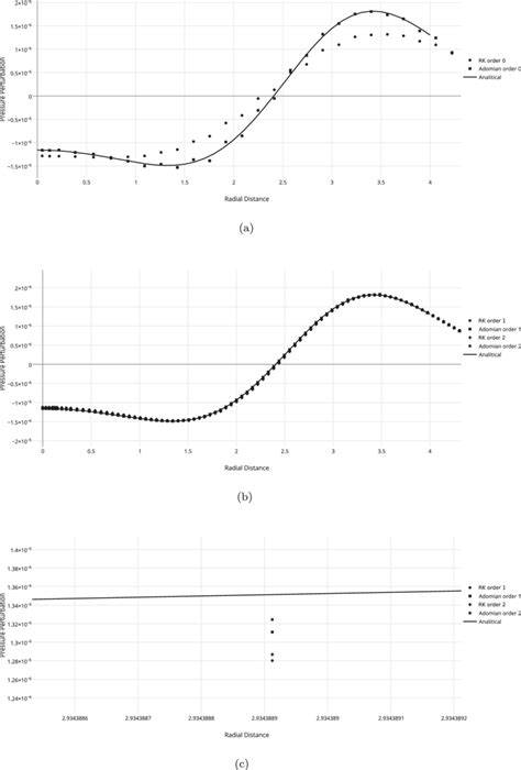 Pressure Profiles Of Adomian‐based Scheme Abs‐discontinuous Galerkin Download Scientific