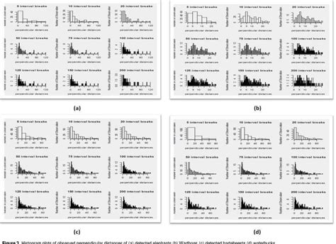 Figure 1 From Distributional Analysis With Line Transect Methodology Of