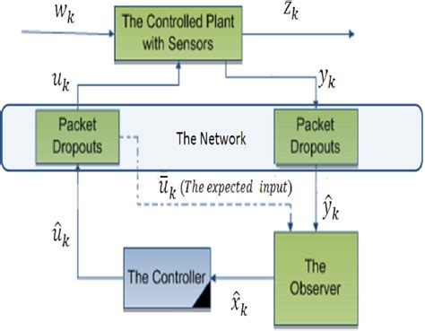 Figure 1 From Resilient Observer Based H∞ Control Of Uncertain