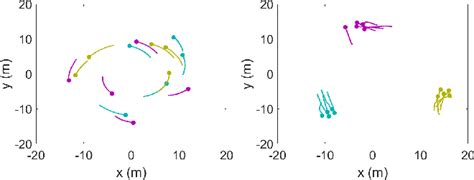 A Framework For Controlling Multi Robot Systems Using Bayesian Optimization And Linear
