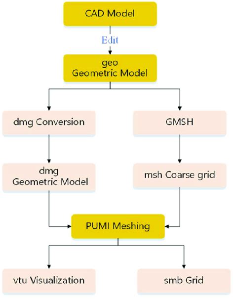 Flowchart Of Cad Geometry Model Conversion Mesh File Download Scientific Diagram