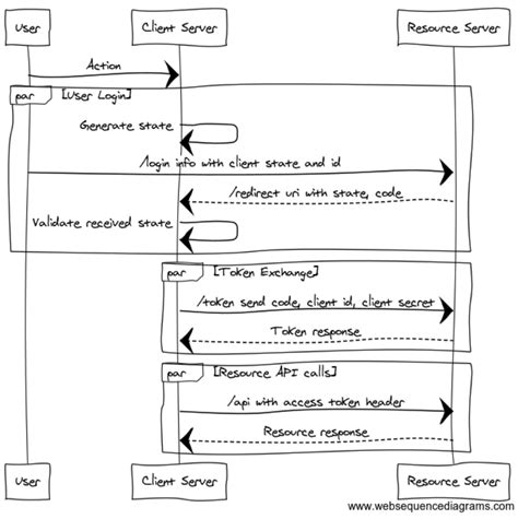 Understanding Oauth Rahul S Blog