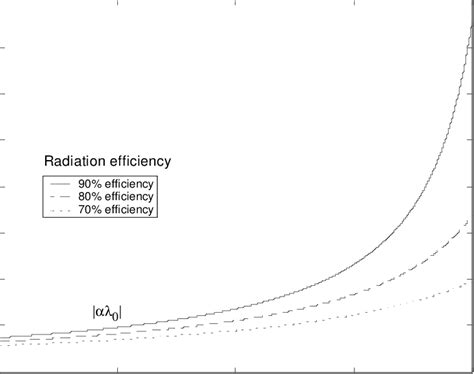 Normalized Attenuation In Nepers For A Uniform Aperture Illumination Download Scientific