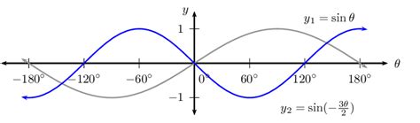 5 5 The Sine Function Functions Siyavula