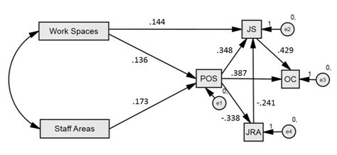 Standardized Effect Sizes Found In The Sem Analysis Download Scientific Diagram
