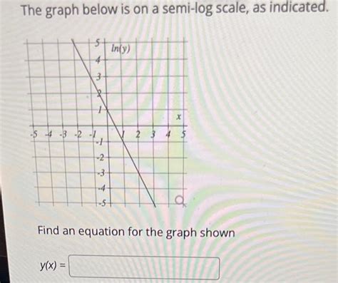 Solved The Graph Below Is On A Semi Log Scale As Indicated Chegg