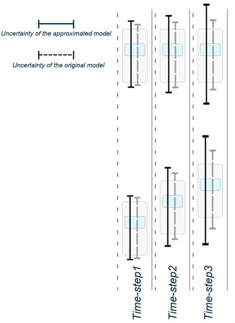 Prediction Of Car Position In Three Time Steps By Two Models The