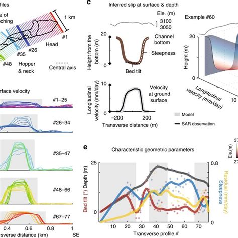 Surface And Subsurface Landslide Kinematics A Transverse Profiles From