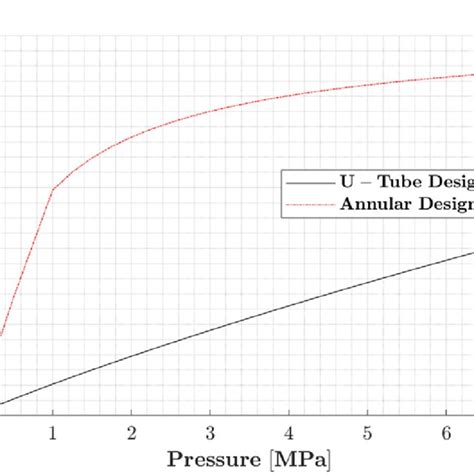 The Effects Of Helium Pressure On The Linear Heat Generation Rate Limit