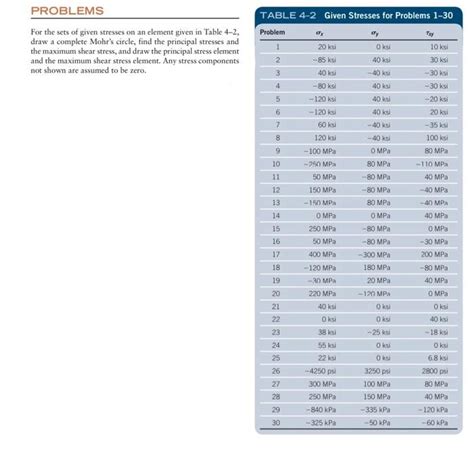 Solved For The Sets Of Given Stresses On An Element Given In