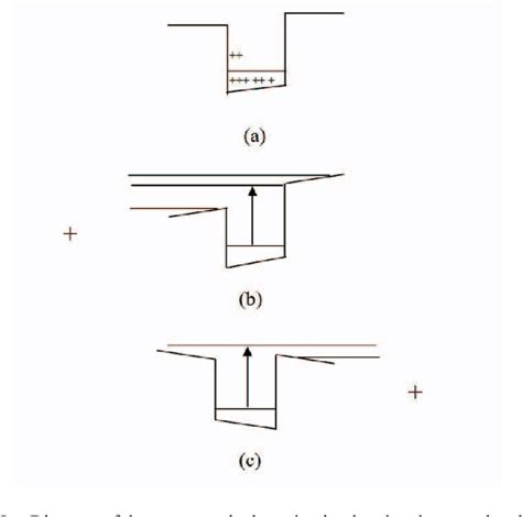Figure 5 From Avalanche Multiplication Process In Ingaaspinp Quantum Well Infrared