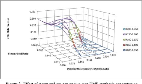 Figure 1 From Modified Two Step Dimethyl Ether Dme Synthesis