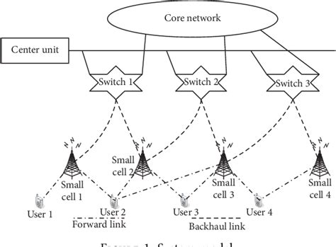 Figure 1 From Impso And Linear Programming Based Energy Efficient Cell Association Algorithm For