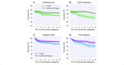 Comparison Of The Effects Of Forgetting During Incremental Learning Download Scientific