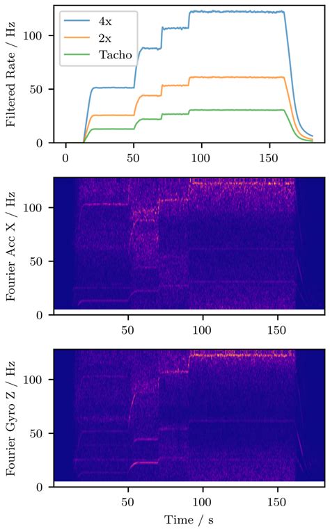 Comparison Of Tachometer Output And Frequency Of Download