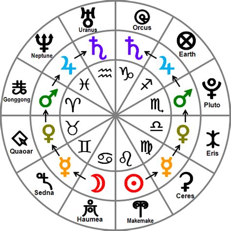 All Zodiac Signs And Their Planets 60 Photos