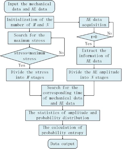 the schematic diagram of statistical analysis method download
