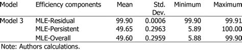 Mean Labor Use Efficiency Of All Airports Based On Mle Method Model 3 Download Scientific