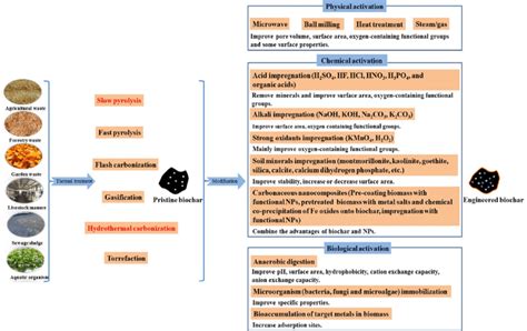 The Modification Methods For Engineered Biochar Production And Their Download Scientific