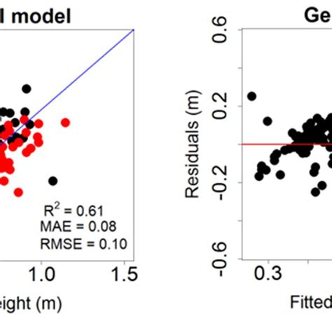 Pdf Biomass And Crop Height Estimation Of Different Crops Using Uav