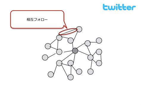 Research Clauset Newman Moorecnm Algorithm Ppt