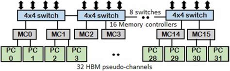 Near Memory Computing On Fpgas With 3d Stacked Memories Applications