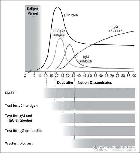 从第1代到“第5代”，hiv诊断技术到底有何进步？ 有观点，有态度 这是医业观察的第1893 7期文章 来源：meridian Life