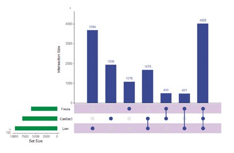An Upsetr Graph Showing The Unique Protein Identifications Associated