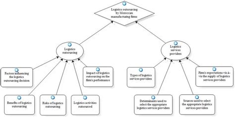 Developed Thematic Map Nvivo Output See Online Version For Colours