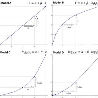 PDF Standardizing Effect Size From Linear Regression Models With Log Transformed Variables For