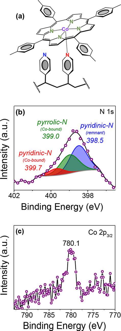 A Molecular Structure Of A CoTTP Unit Coordinated To Polypyridine Download Scientific